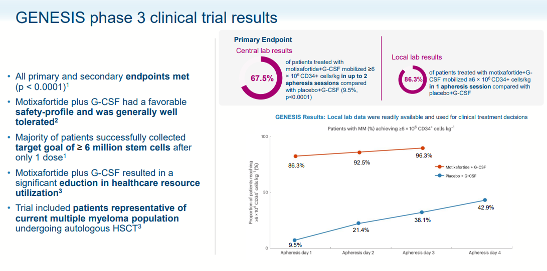 BioLineRx社の末梢血への造血幹細胞誘導薬Aphexdaを米国FDAが承認 | せいみ屋