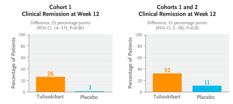 Sanofi/Tevaの抗TL1A抗体duvakitug（デュバキツグ）Ph2b試験RELIEVE UCCDの潰瘍性大腸炎(UC)/クローン病 ...